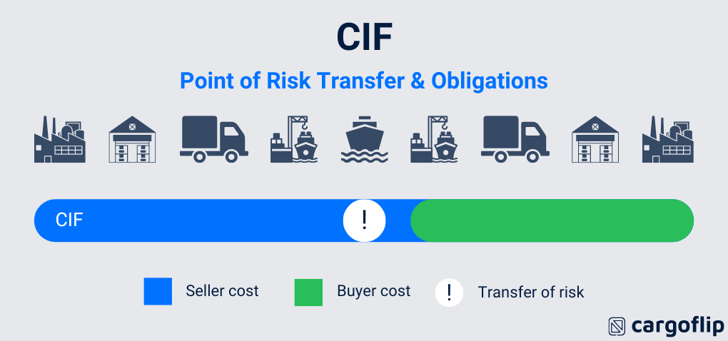 Cost Insurance Freight CIF Incoterm Explained Cost Insurance Freight CIF Incoterm Explained